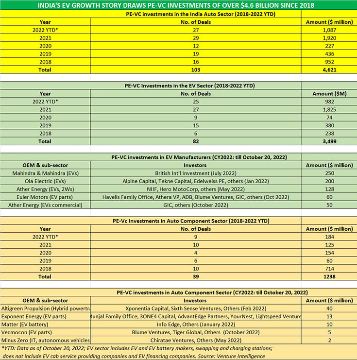 EV industry remains a big draw for PE/VC investments i­­n India Auto ...