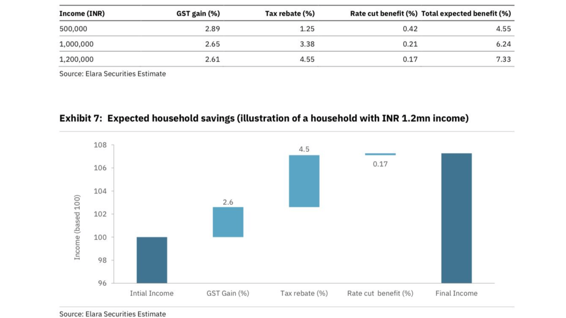 Elara Ups Auto Earnings Forecasts as GST Cut and Tax Relief Boost ...