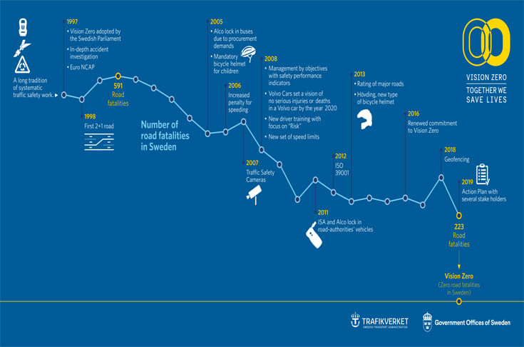 Vision Zero at global road safety conference calls for radical shift in ...